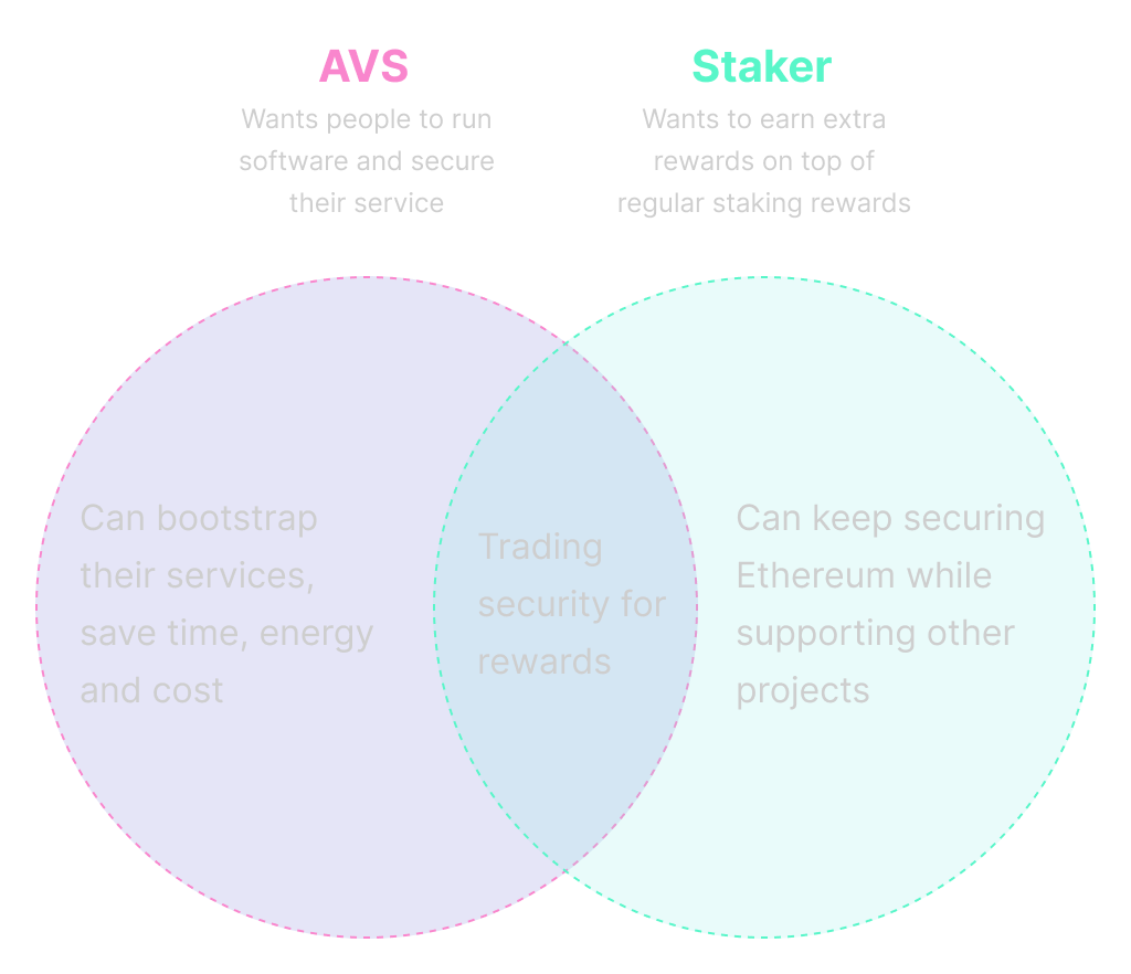 What is restaking? | Benefits and use of restaking | ethereum.org