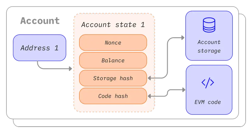 Ethereum accounts | ethereum.org