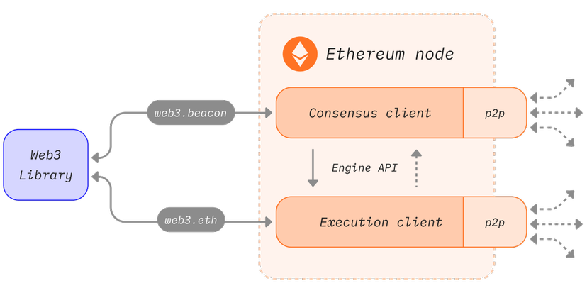 Nodes and clients | ethereum.org