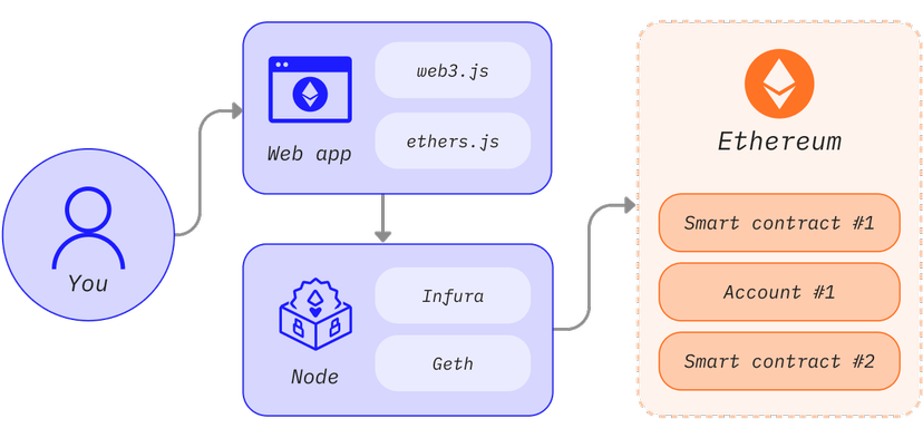Nodes and clients | ethereum.org