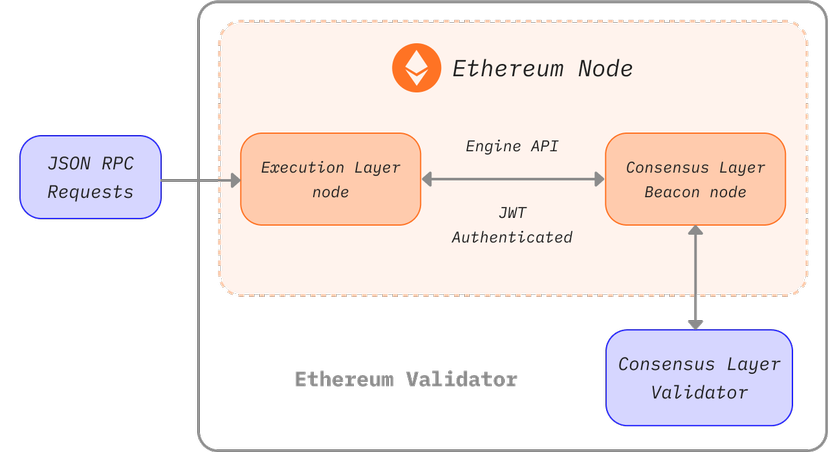 Spin up your own Ethereum node | ethereum.org