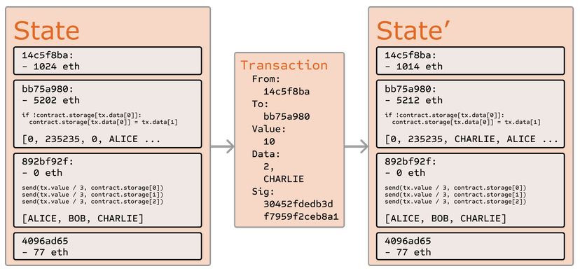 Ethereum Whitepaper | ethereum.org